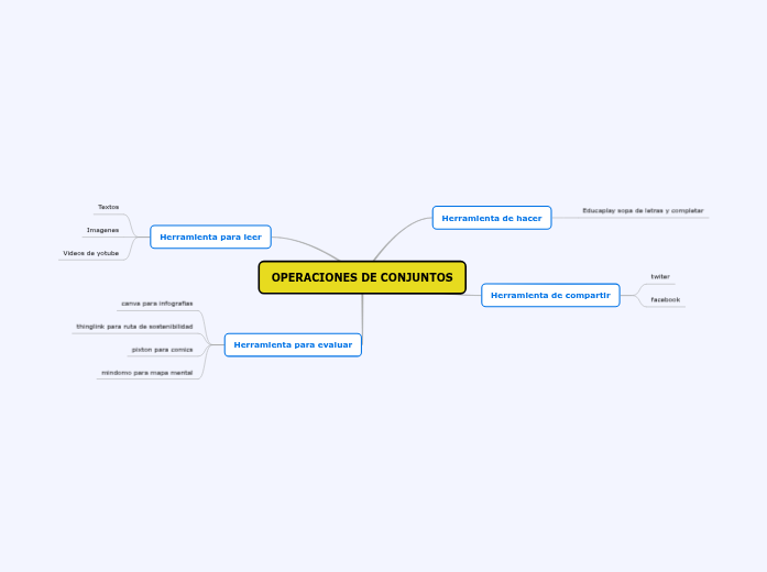 OPERACIONES DE CONJUNTOS - Mind Map